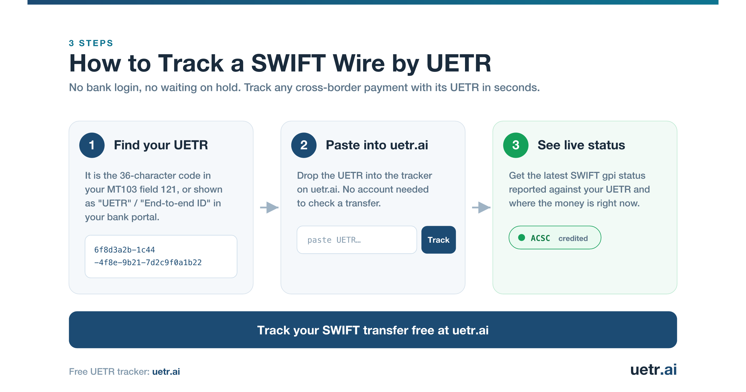 SWIFT UETR Tracker: Check Wire Transfer Status【FREE】